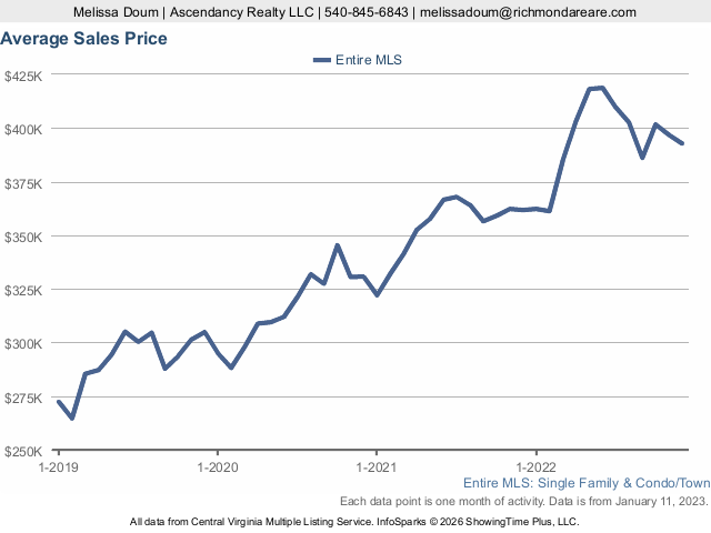 Average Sales Price for Entire MLS and more