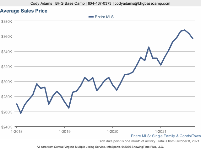 Average Sales Price for Entire MLS and more